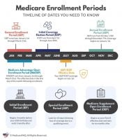 Medicare Enrollment Period: What You Need to Know