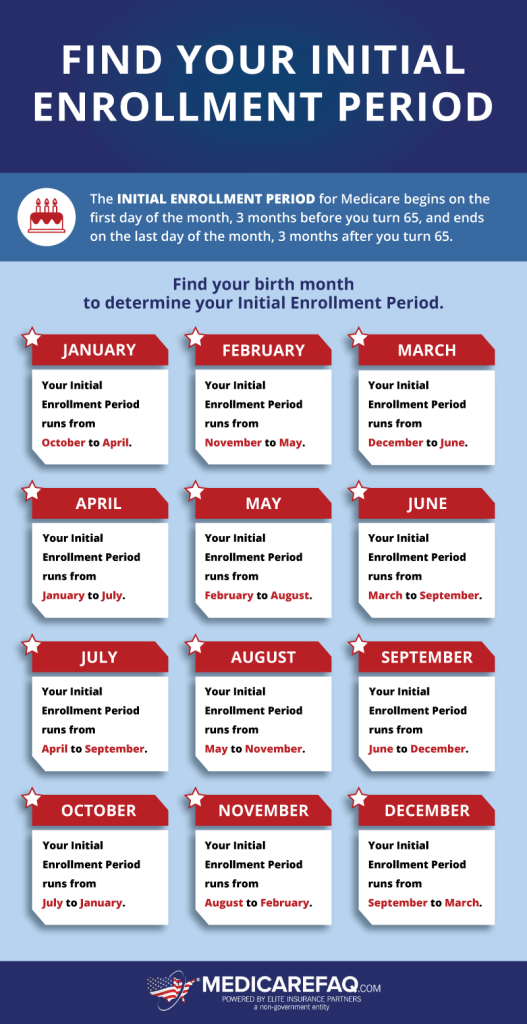 Medicare Initial Enrollment Period | IEP Medicare