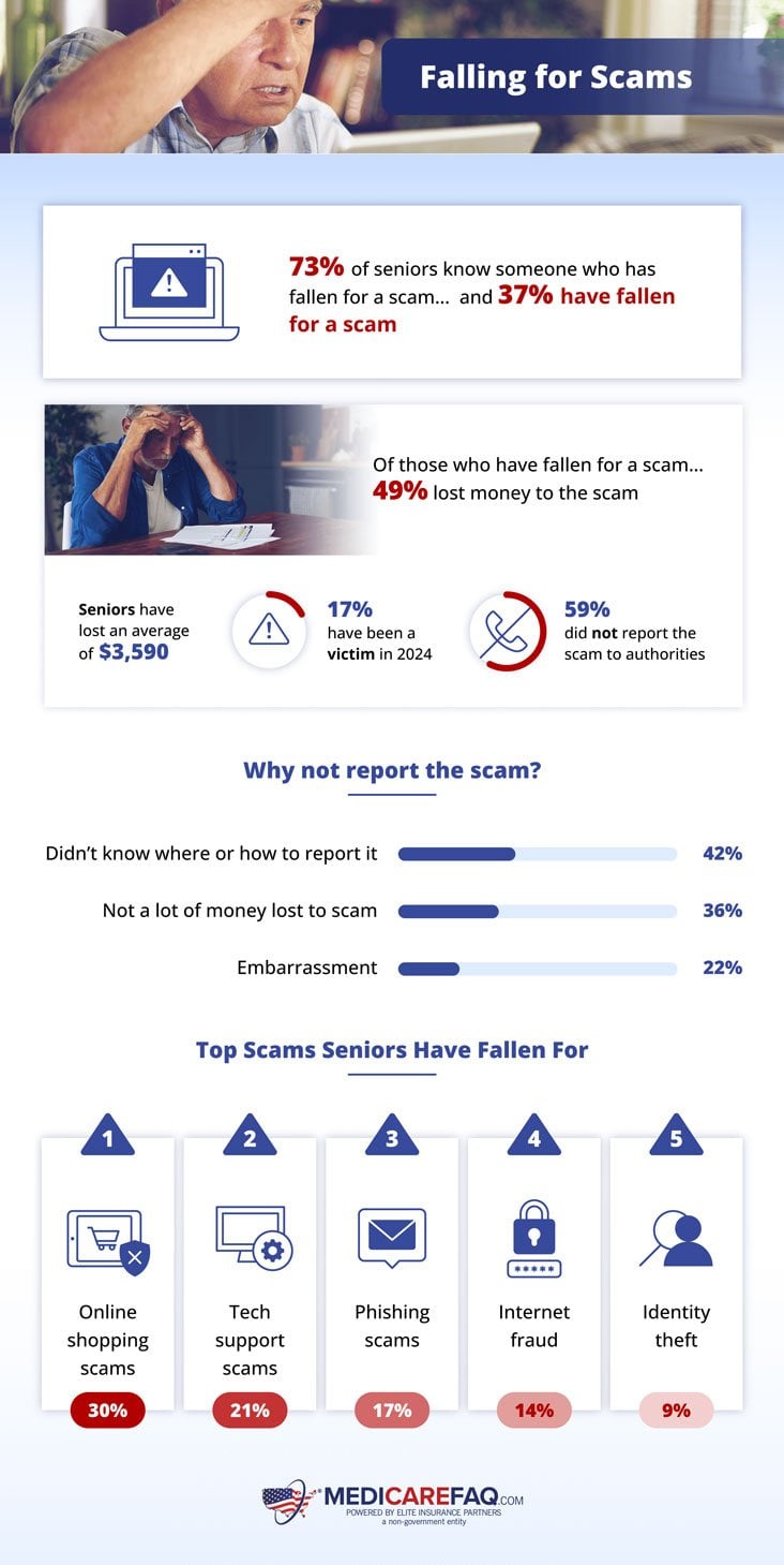 New Study Reveals Alarming Senior Scam Statistics | MedicareFAQ.com