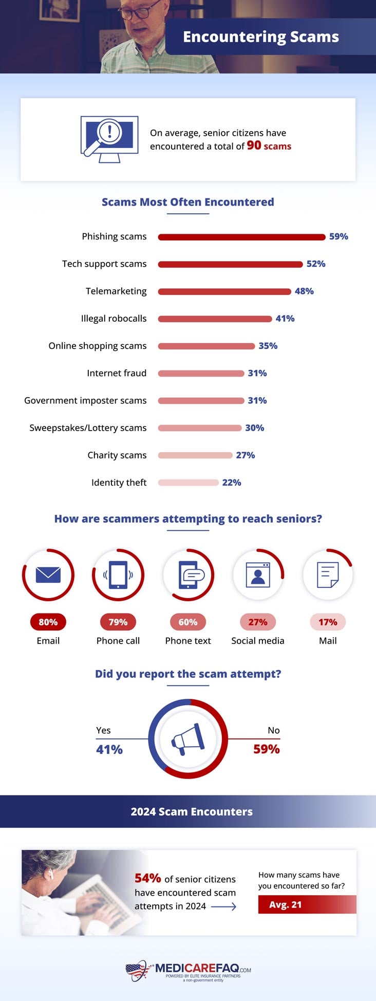 New Study Reveals Alarming Senior Scam Statistics | MedicareFAQ.com