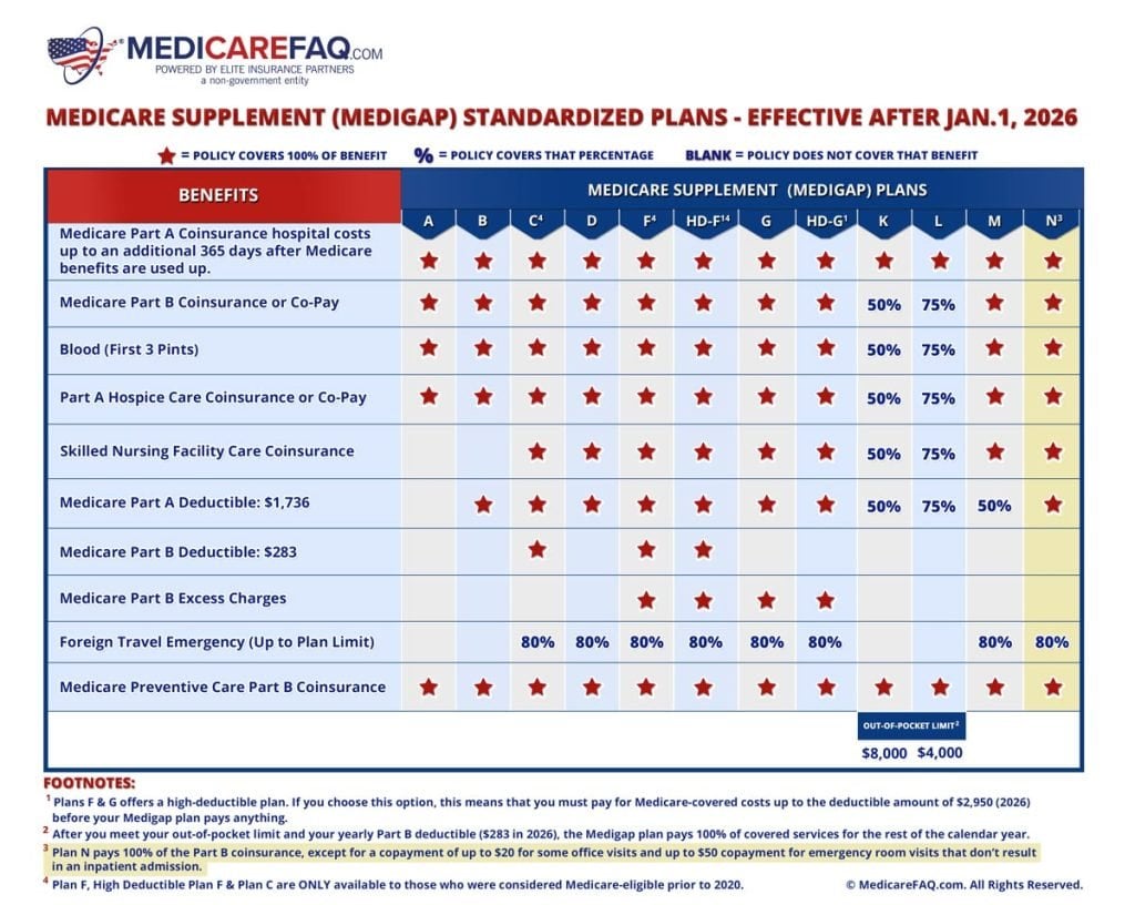 Medicare Supplement (Medigap) Plan N Benefits and Coverage