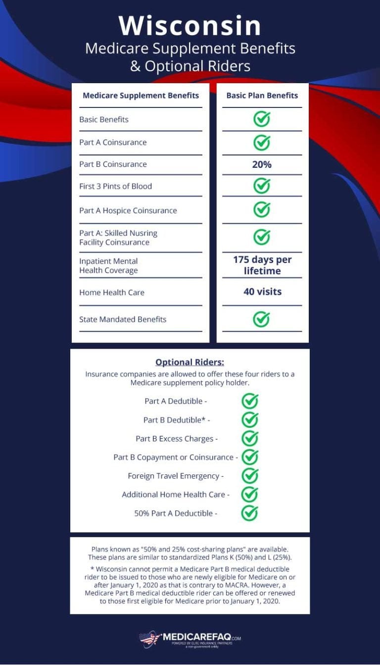 Medicare Supplement (Medigap) Plans in Wisconsin (WI)